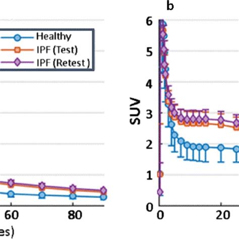 Tissue Time Activity Curves Tacs In The Lungs Of Healthy And Ipf Download Scientific Diagram