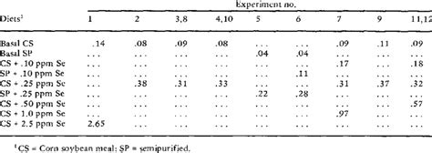 Selenium Content Of Diets As Analyzed Download Scientific Diagram