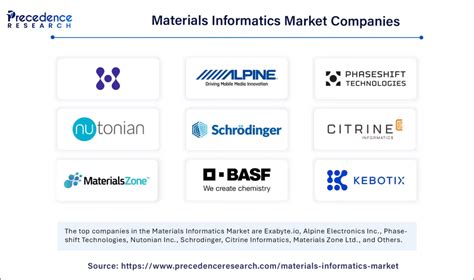 Material Informatics Market To Grow At 2080 Cagr Driven