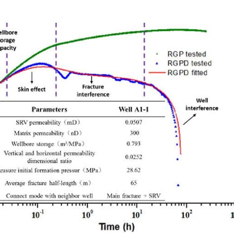 Double Logarithmic Curve Fitting Results For Pressure Recovery In Well