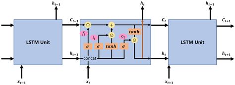 The Structure Of Lstm Model Where Xt Is The Input Of Time Step T Ht