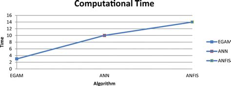 Computational Time Required For Training The Datasets For The Different Download Scientific