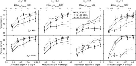 Percentage Correct As A Function Of The Modulation Depth Of The Target Download Scientific