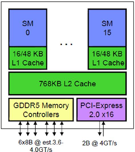 Figure 1 From Scalable Clustering Using Multiple Gpus Semantic Scholar