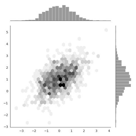 Python数据可视化库seaborn 两维数据间的分布关系；多维数据间的分布关系； 绘制回归关系；用dataframe数据画图；根据某属性的不同类别绘制曲线； 巴蜀秀才 博客园