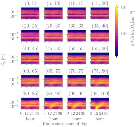 Ar Nanoparticle Ranking Analysis Determining New Particle Formation Npf Event Occurrence