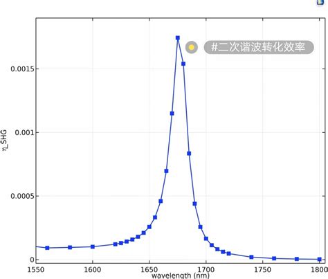 Comsol 模拟 Algaas 纳米天线倍频产生（二次谐波非线性效应 Shg）三维模型 Csdn博客