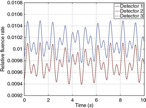 Time Series Of The Light Fluence Computed At The Detectors 1 Blue 2 Download Scientific