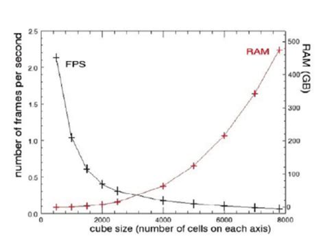 performances of the ray casting algorithm versus the size of the