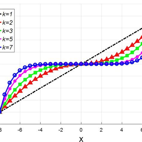 Power Shrinkage Function For Different Values Of K And Download Scientific Diagram
