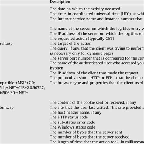 description of w3c extended log file fields download scientific