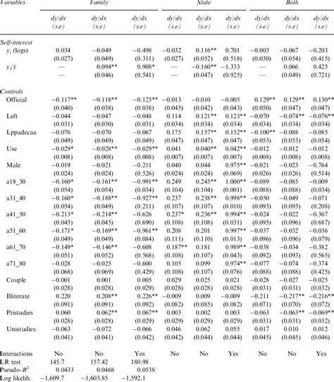 Preference For Ltc Coverage Multinomial Logistic Regression For Ltc Download Table