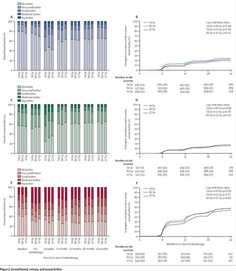 Pdf Hypofractionated Radiotherapy Versus Conventionally Fractionated Radiotherapy For Patients