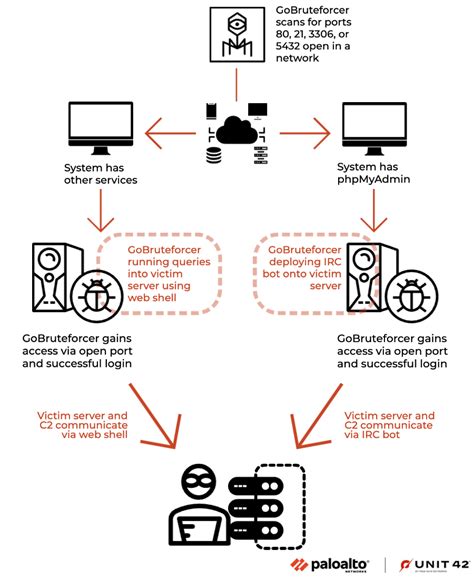GoBruteforcer Golang Based Botnet Actively Harvests Web Servers