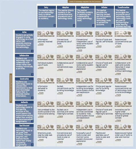Technology Integration Matrix 2 0 Journey With Technology