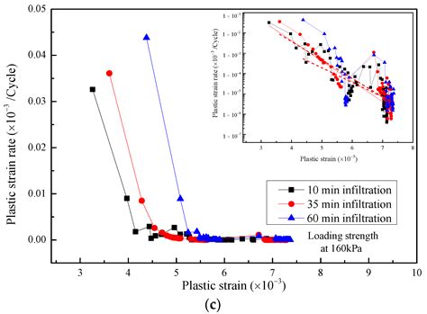 Sustainability Free Full Text Plastic Deformation Characteristics And Calculation Models Of