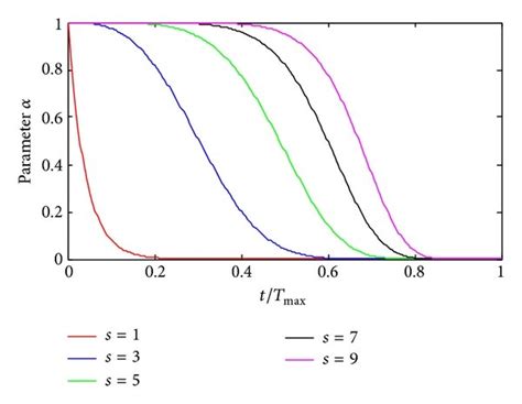 The Varying Graph Of Parameter α Download Scientific Diagram
