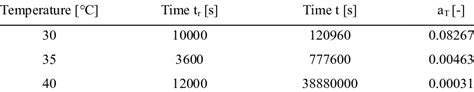 horizontal shift factor at for experimental creep compliance curve