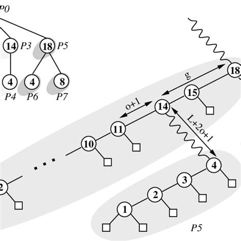 Communication Tree For Optimal Summing Left And Computation Schedule