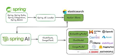 Spring Ai 和 Elasticsearch 作为你的向量数据库spring Ai Es Csdn博客