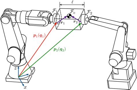 Two Robot Manipulators Holding A Rigid Object Download Scientific Diagram