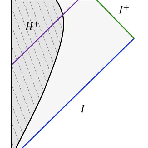 Penrose Diagram Depicting Black Hole Production From Spherically Download Scientific Diagram
