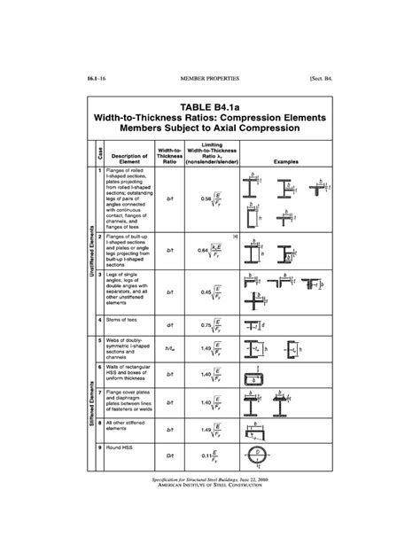 Tables B4 1 Aisc Pdf