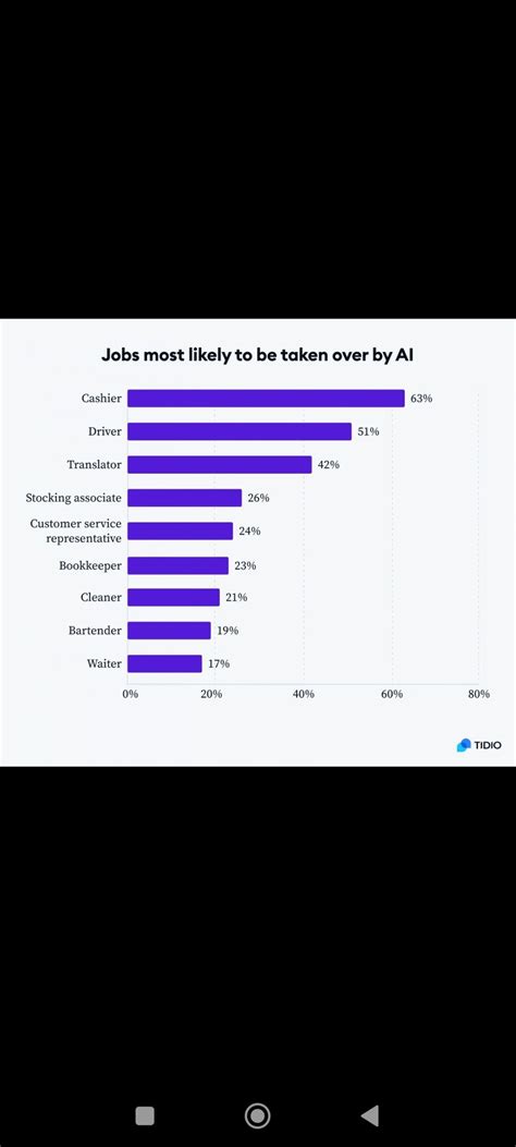 Muskan Handa On Linkedin Is Your Job In Danger Because Of Ai