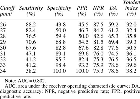 Sensitivity Specificity Positive Predictive Rate Negative Predictive