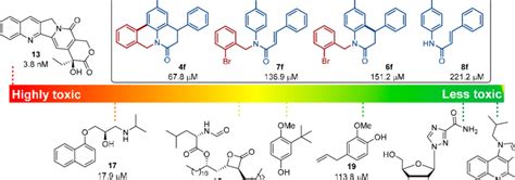 Toxicity Scale Established With The Selected Drugs 13 19 And Download Scientific Diagram