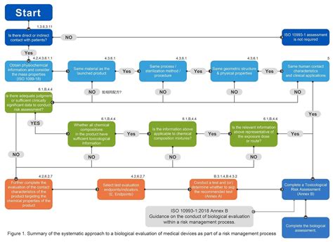 Blog Latest Iso 10993 Standards And Guidelines For Biocompatibility