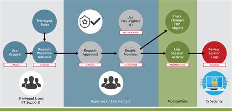 Privileged User Access Management In Oracle Ebs Safepaas