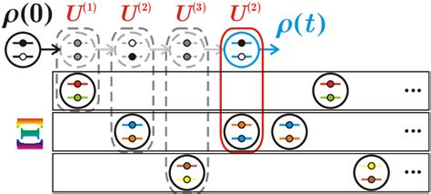 Collision Model Simulating Essentially Non Markovian Pauli Dynamical Maps Download Scientific
