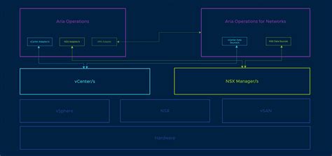 Vmware Aria Operations And Aria Operations For Networks