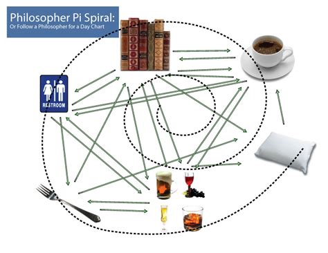 Philosiology Pi Diagram