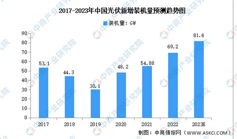 2023年全球及中国光伏行业市场规模及发展趋势预测分析（图） 中商情报网