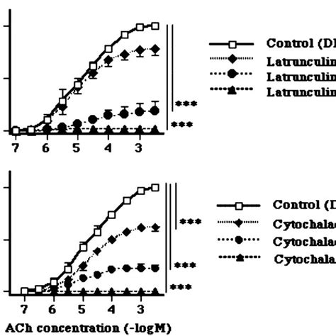 Acetylcholine Ach Concentration Response Curves For Rat Bronchial Download Scientific Diagram