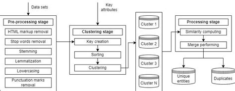 A Fuzzy Duplicates Detection System Based On The Snm Method Download
