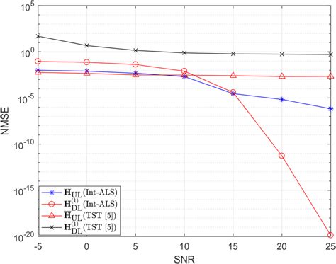 Channel Estimation Performance Download Scientific Diagram