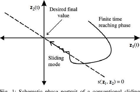 Figure 1 From Sliding Mode Control For A Class Of Systems Based On A Non Monotonic Lyapunov