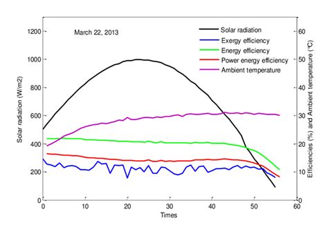 Variation In Efficiencies Ambient Temperature And Solar Radiation In