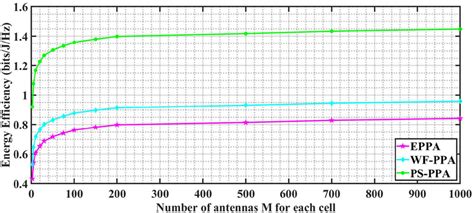 Comparison Of Algorithms Energy Efficiency Against Number Of Antennas Download Scientific