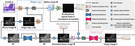 We Design A Motion Aware Neural Network Tailored To Our Unified