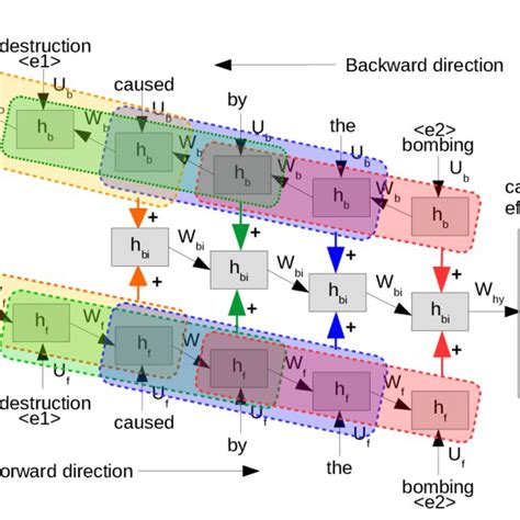 8 Bi Directional Rnn With Independent Weights For Relation