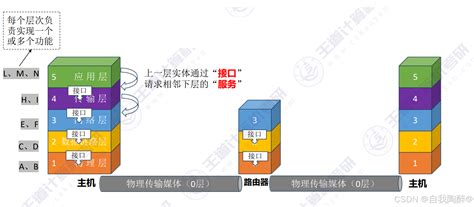 计算机网络 网络体系结构 Csdn博客