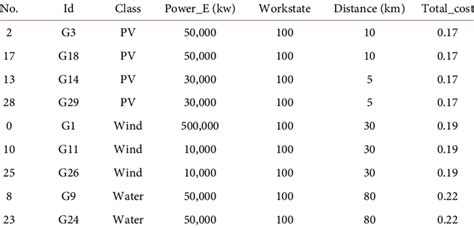 Dispatch Result When Forecasting Value Is 780000 Kw Download
