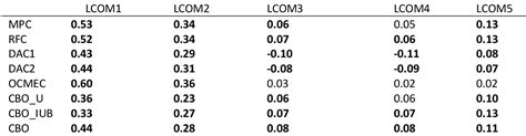 Table 1 From Empirical Analysis Of The Relation Between Object Oriented