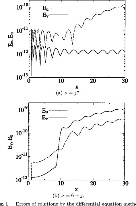 figure 1 from numerical calculation of bessel functions by solving