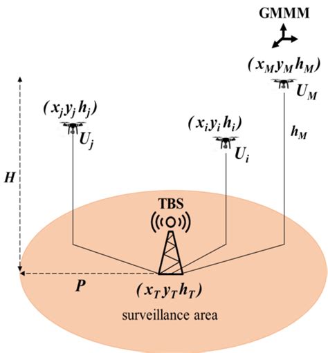 논문 리뷰 Improved Q Learning Based Multi Hop Routing For Uav Assisted