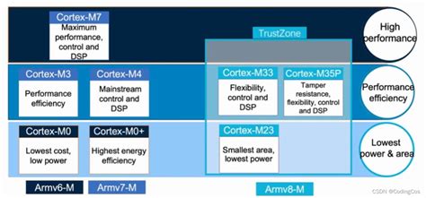 【arm Cortex M 系列 1 Cortex M0 M3 M4 M7 M33 差异】arm Cortex M0 Csdn博客